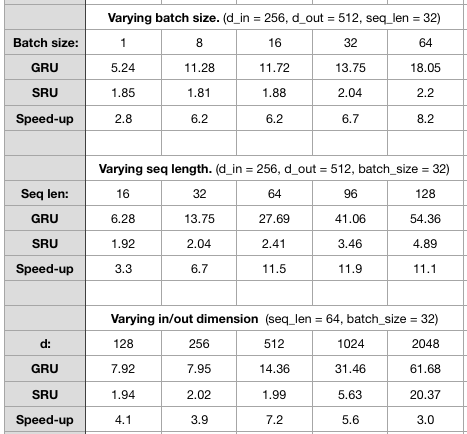 GRU vs SRU benchmark · Issue #96 · asappresearch/sru · GitHub