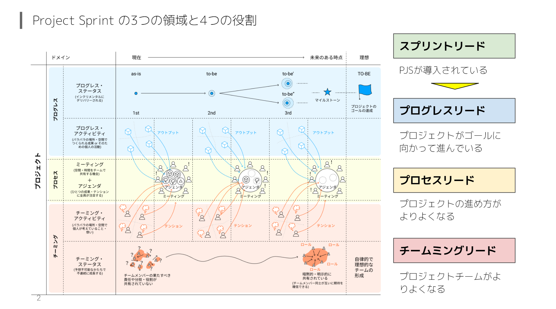 Tips5の各種ロールの名称 / 位置づけ・役割更新 · Issue #64 · copilot-jp/project-sprint · GitHub