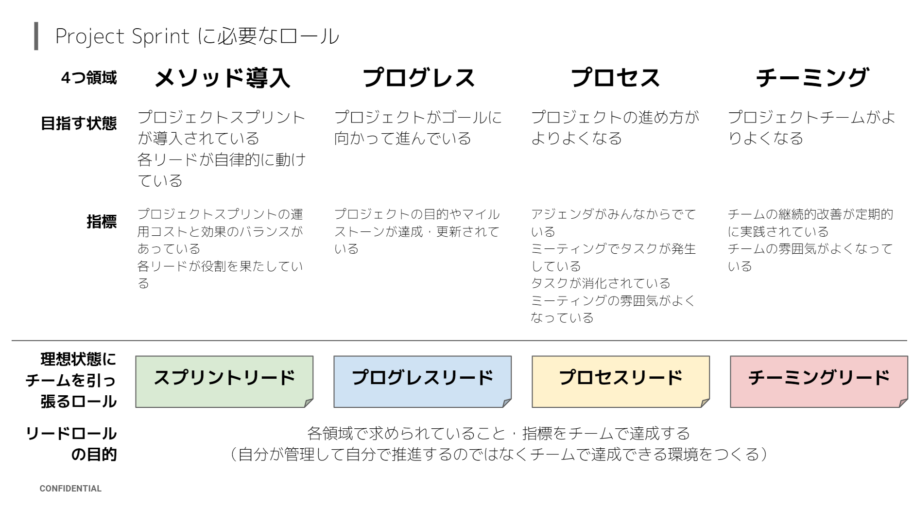 Tips5の各種ロールの名称 / 位置づけ・役割更新 · Issue #64 · copilot-jp/project-sprint · GitHub