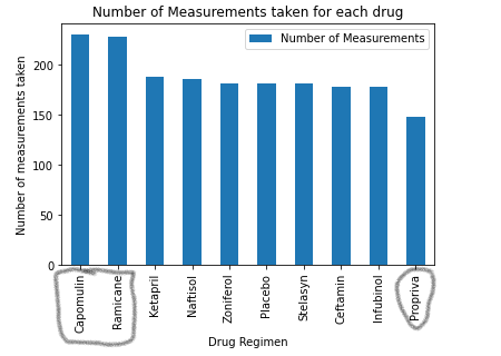 GitHub - sieiden/matplotlib_challenge: Matplotlib HW NW Bootcamp