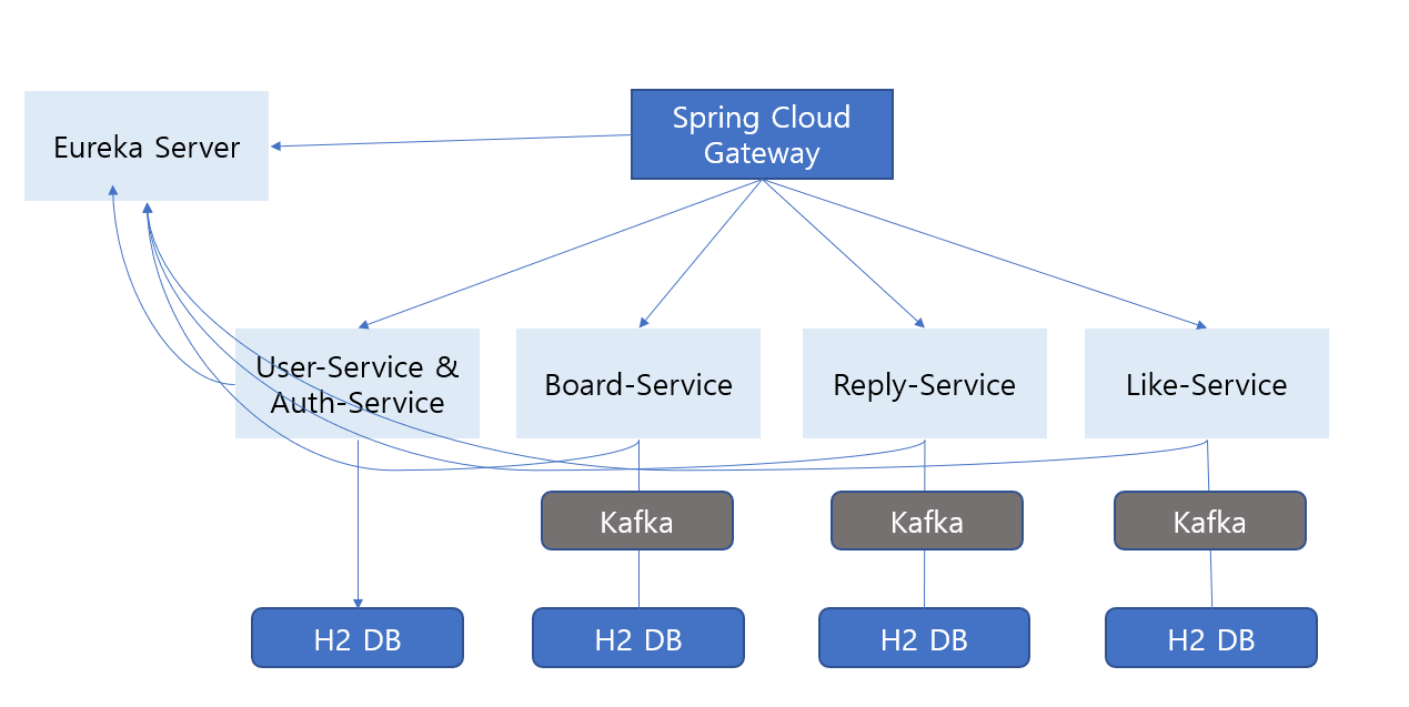 GitHub - beomsun1234/spring-cloud-msa: :books: spring-cloud-msa + kafka