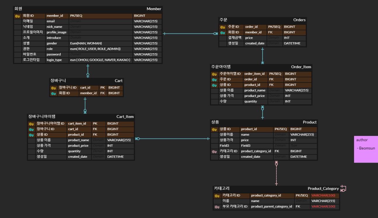 GitHub - beomsun1234/ohou-backend: :books: Spring boot + Jpa + Redis + Querydsl + Aws Ec2 + Docker
