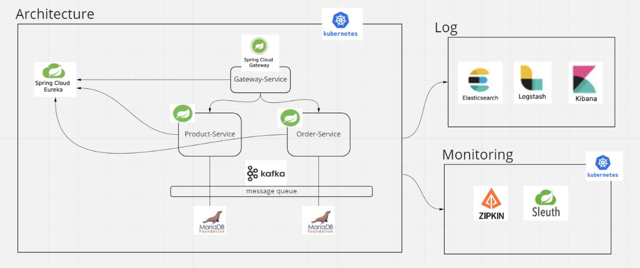 GitHub - beomsun1234/e-commerce-msa: :books: E-Coommerce with MSA + KAFKA + ELK + Spring Cloud ...