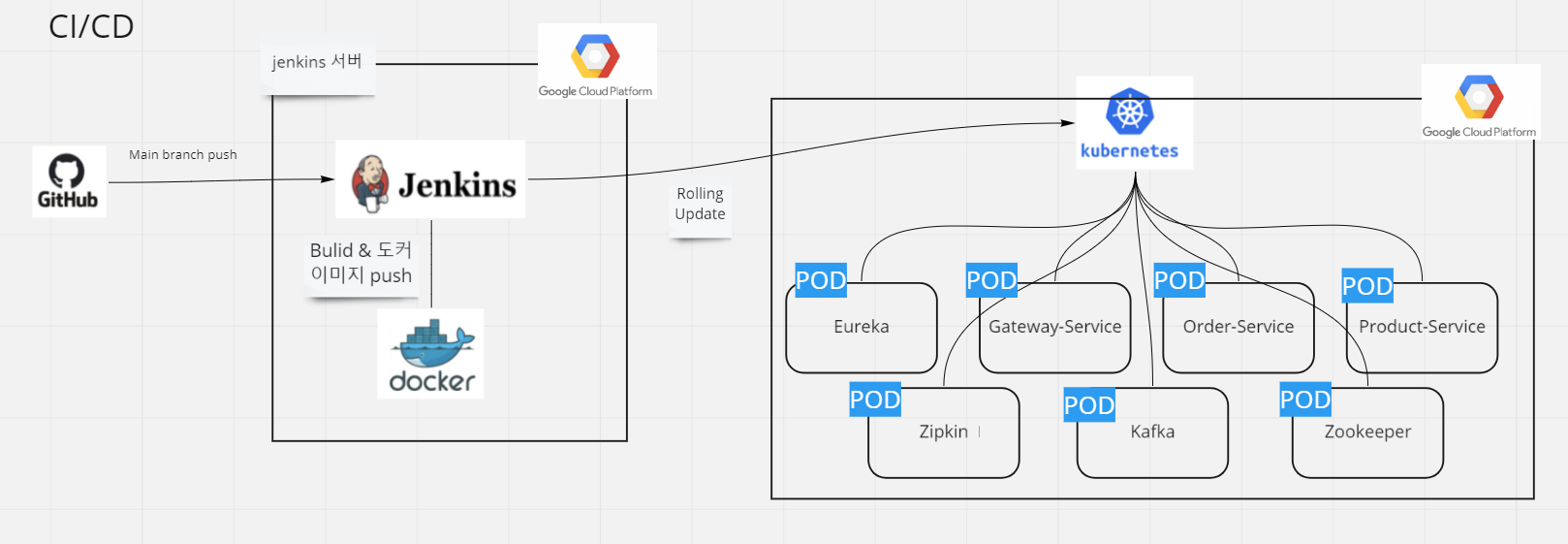 GitHub - beomsun1234/e-commerce-msa: :books: E-Coommerce with MSA + KAFKA + ELK + Spring Cloud ...