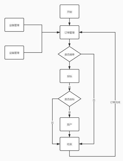 GitHub - yato-sama-sword/Intelligent-Cloud-manufacturing-platform: 智能云制造平台项目