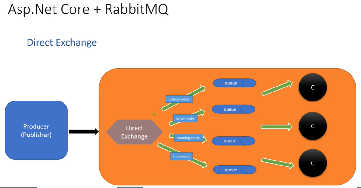 GitHub - fatihsaridag/RabbitMQ-DirectExchange-Work: Direct Exchange ...