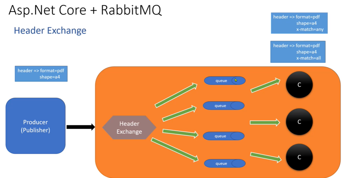 GitHub - fatihsaridag/RabbitMQ-HeaderExchange-Work: Header Exchange tipiyle ilgili RabbitMQ yu ...
