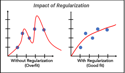 GitHub - MDSALMANSHAMS/L2-Regularization: Concepts