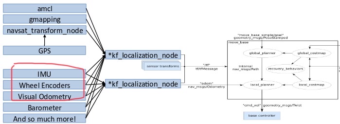 Integrate Visual Odometry To Robot Localization · Issue 659 · Cra Ros Pkg Robot Localization