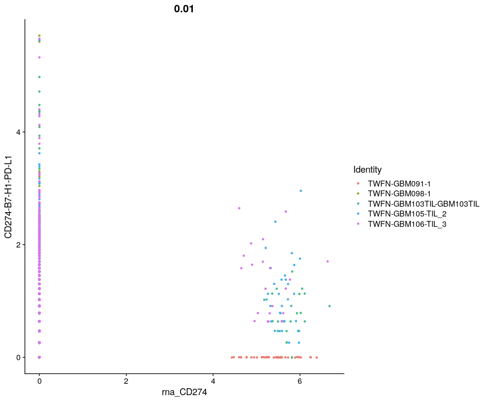 Best approach to compare CITE-seq with RNA expression? · Issue #2952 · satijalab/seurat · GitHub