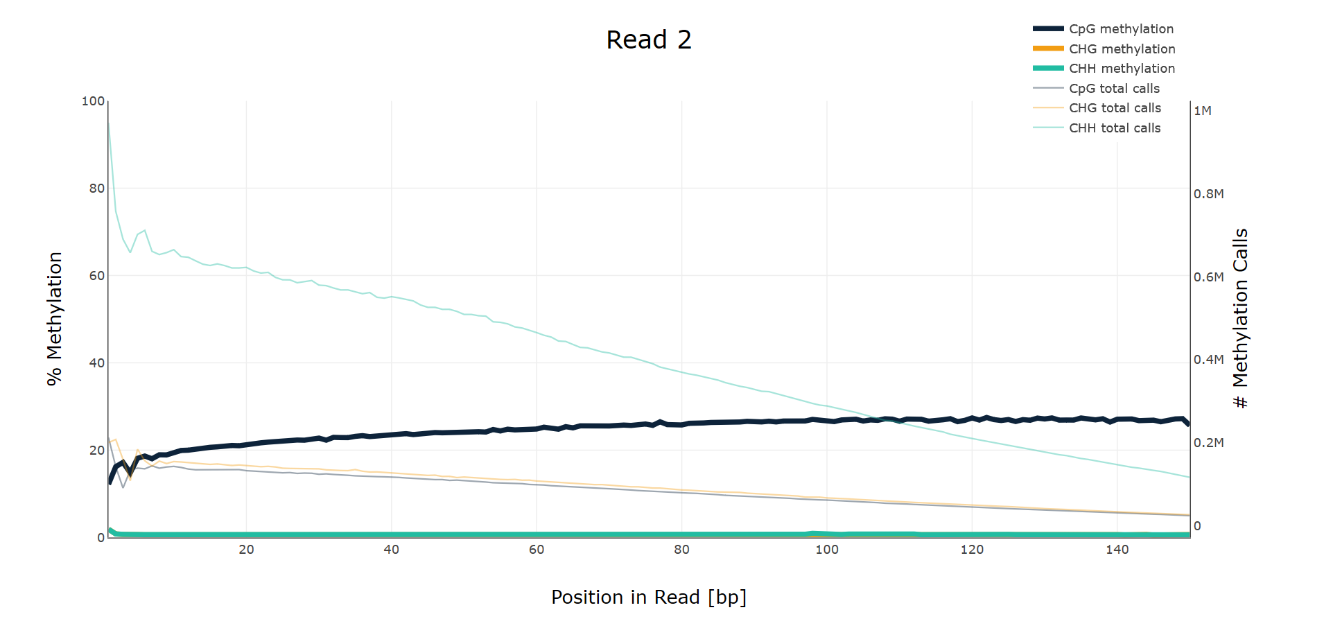 M-bias plot of WGBS data · Issue #363 · FelixKrueger/Bismark · GitHub