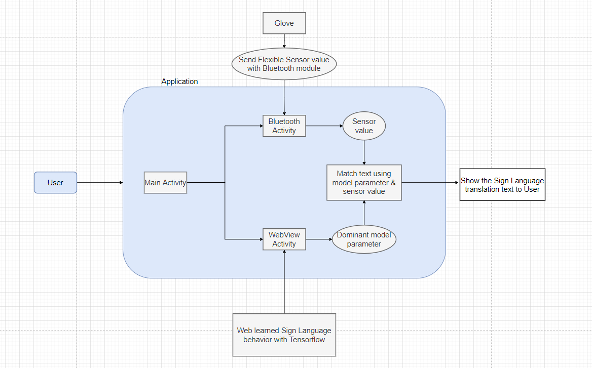 GitHub - luckjjh/Sign_language_translate_APP: 수화번역 장갑과 앱 개발 프로젝트 앱 코드