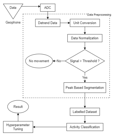 GitHub - Avalon02/Analysis-of-Seismic-Signals: A Binary human activity ...