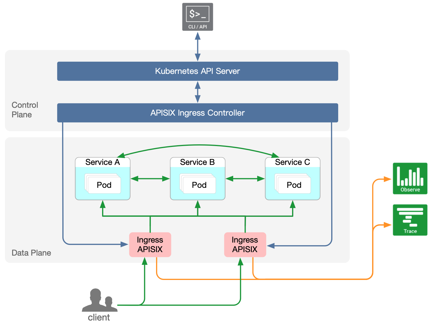 Apisix · Github Topics · Github 
