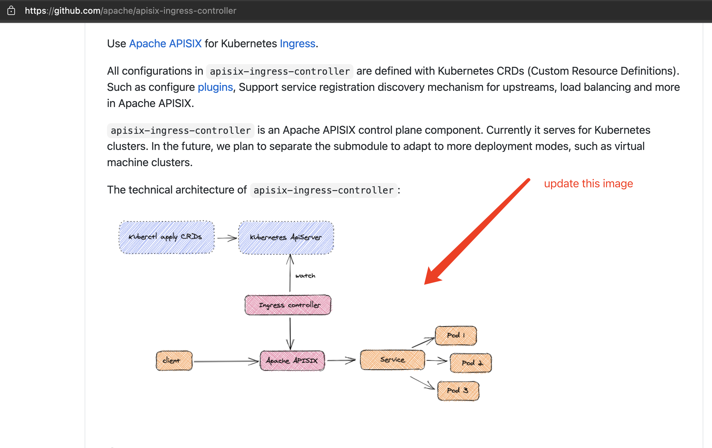 docs: update the architecture diagram · Issue #274 · apache/apisix-ingress-controller · GitHub