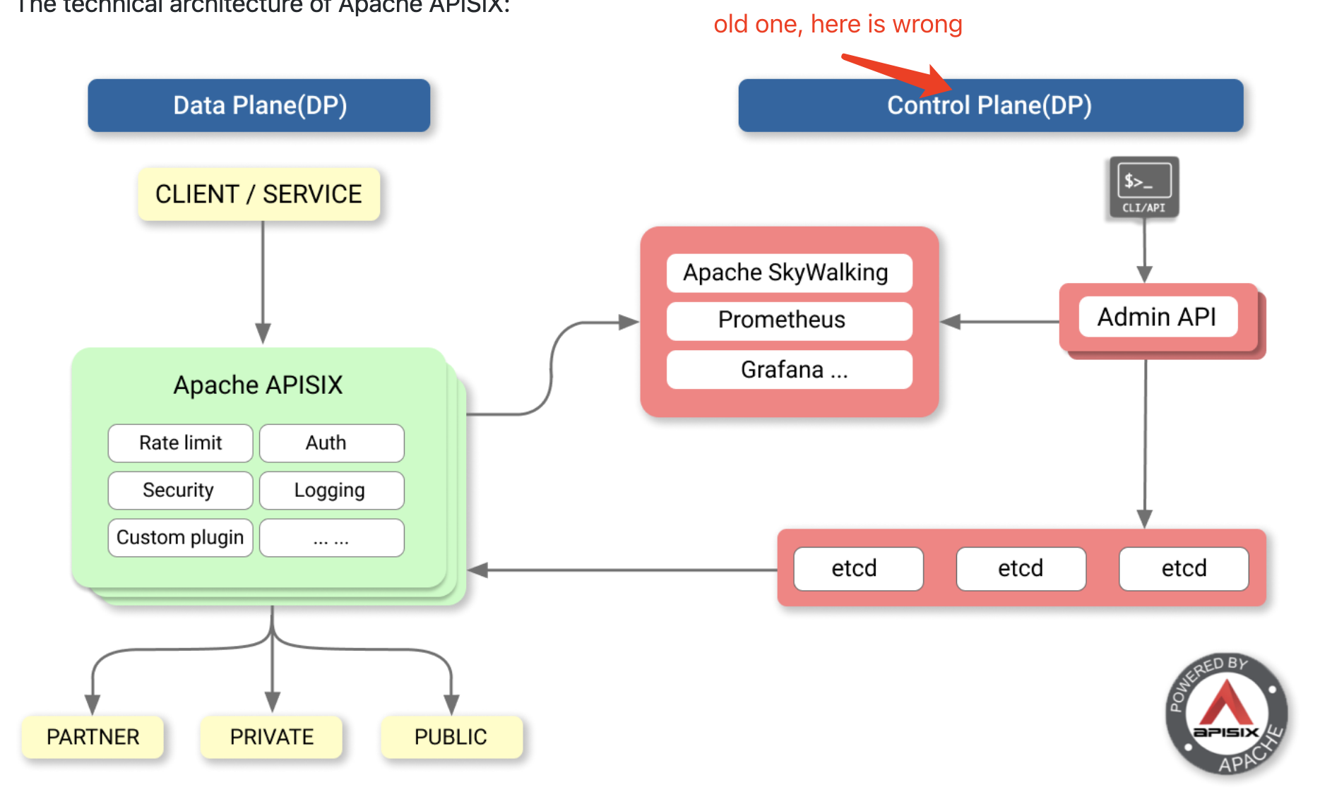 chore: update architecture diagram · Issue #4112 · apache/apisix · GitHub