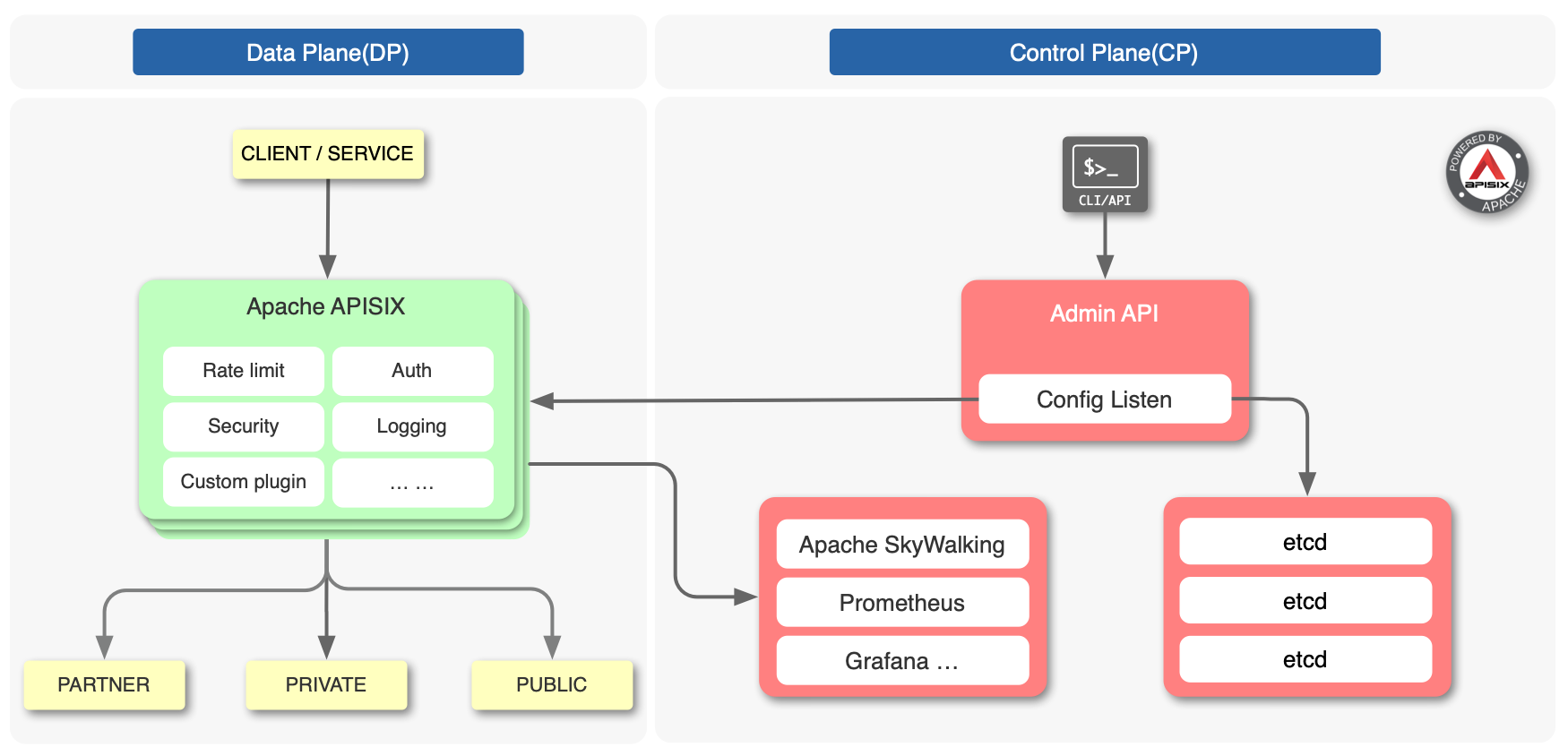 docs: update the architecture diagram to reflect the changes in APISIX 3.0 · Issue #8344 ...