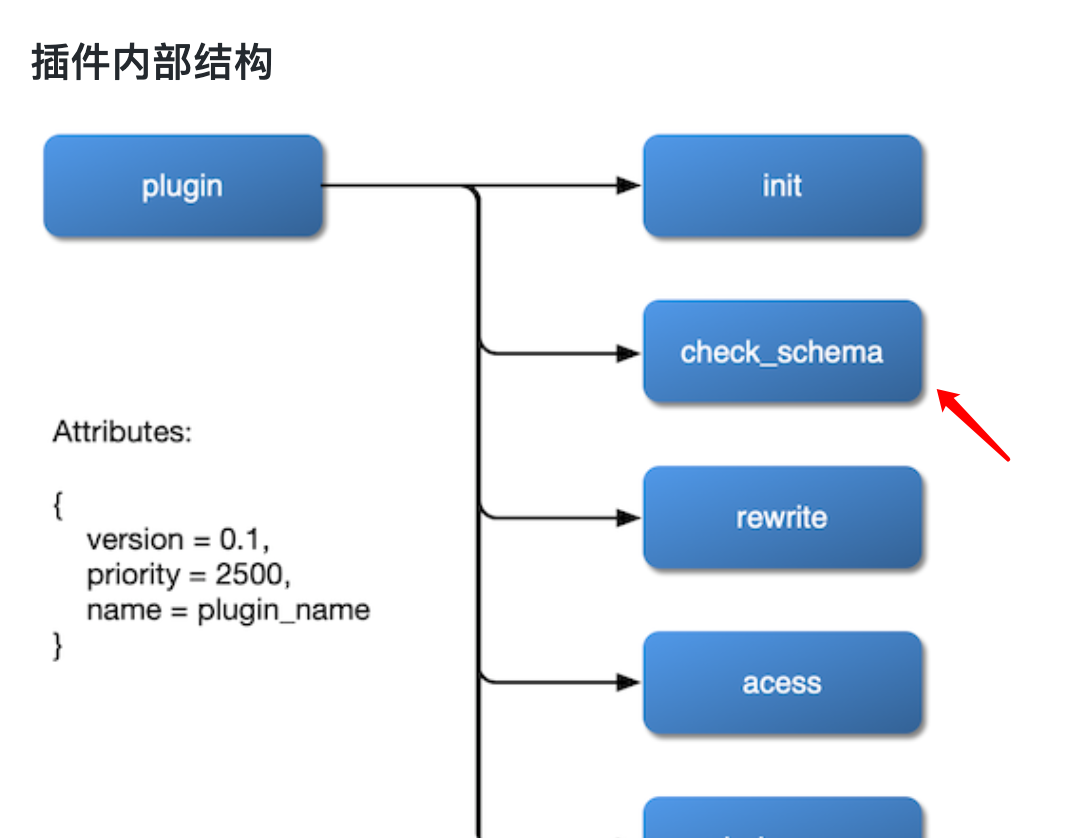 Request Help What S The Use Of Doc Apisix Plugin Design Graffle · Issue 1352 · Apache