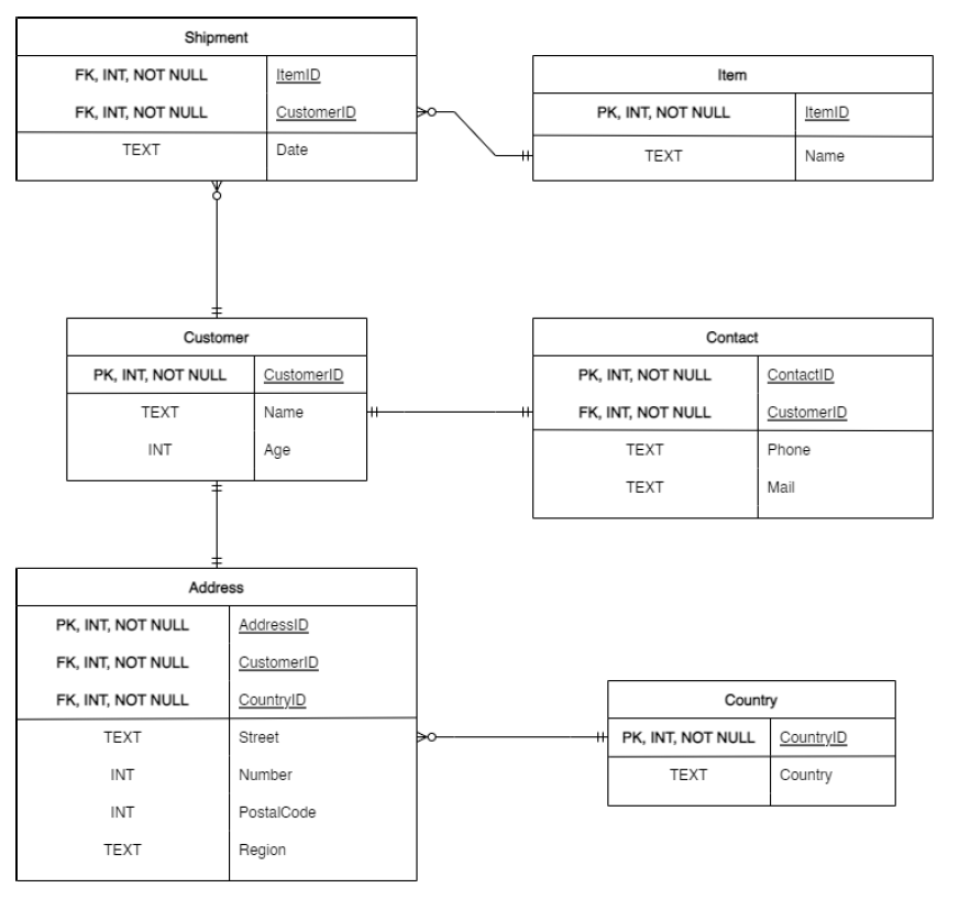 GitHub - AndrewTrieu/sql-sales-management: A sales management system using Python and SQLite