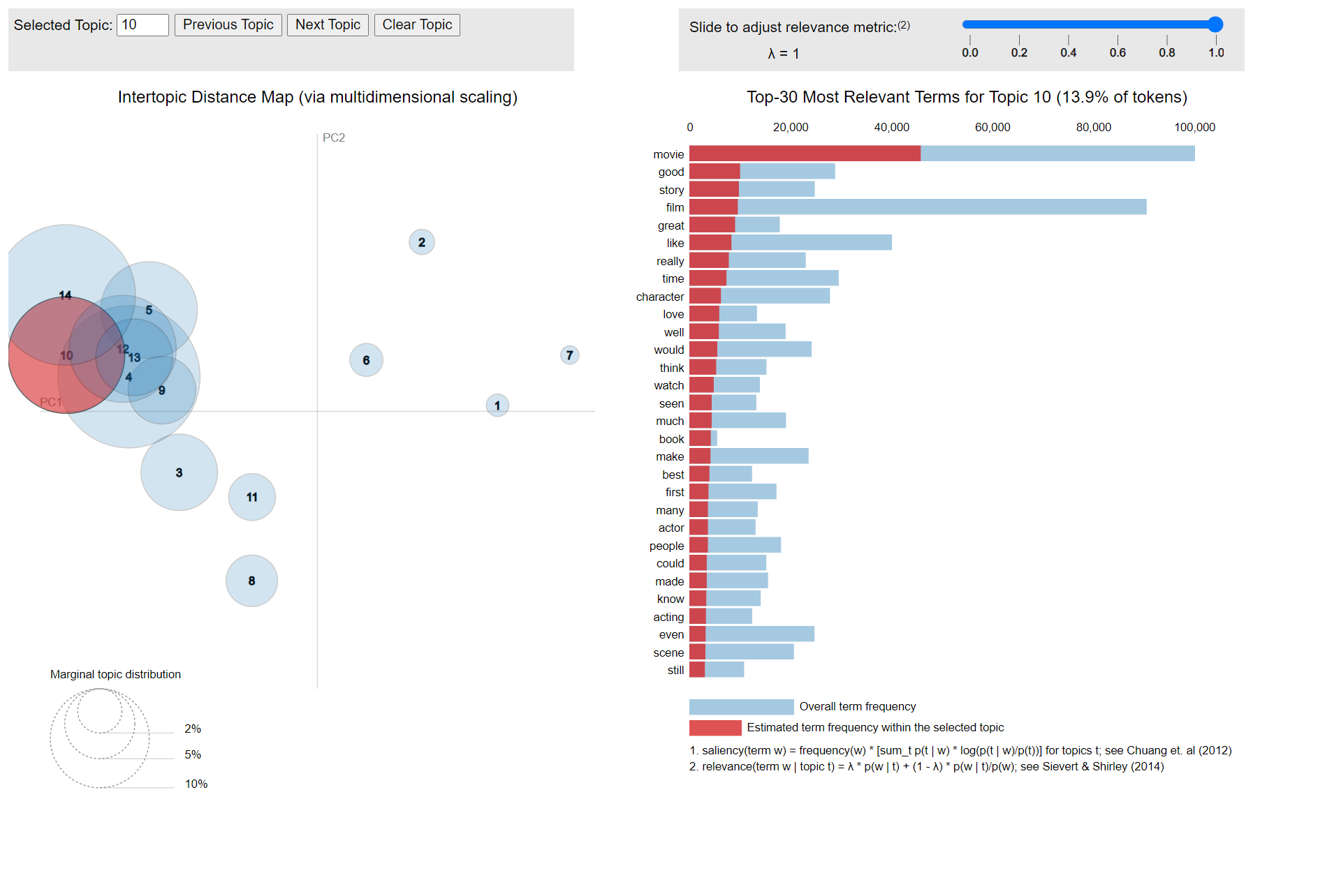 GitHub - swetha4444/Keyword-Topic-Extraction-from-Movie-Reviews