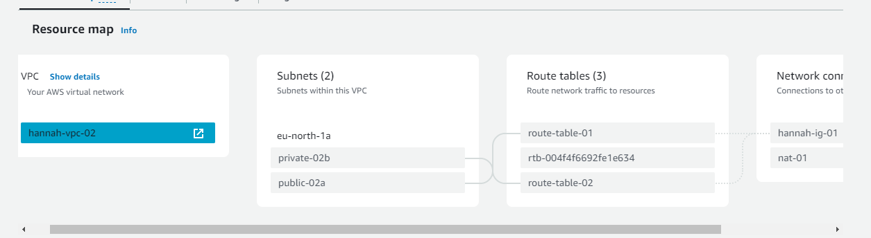GitHub - Hannahadora/Aws-Network-Topology: Set up a network topology on AWS (VPC with private ...