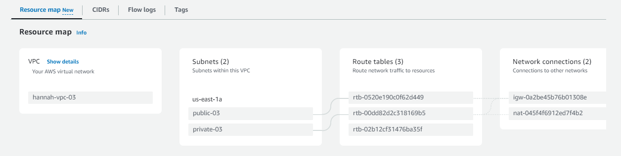 GitHub - Hannahadora/Aws-Network-Topology: Set up a network topology on AWS (VPC with private ...