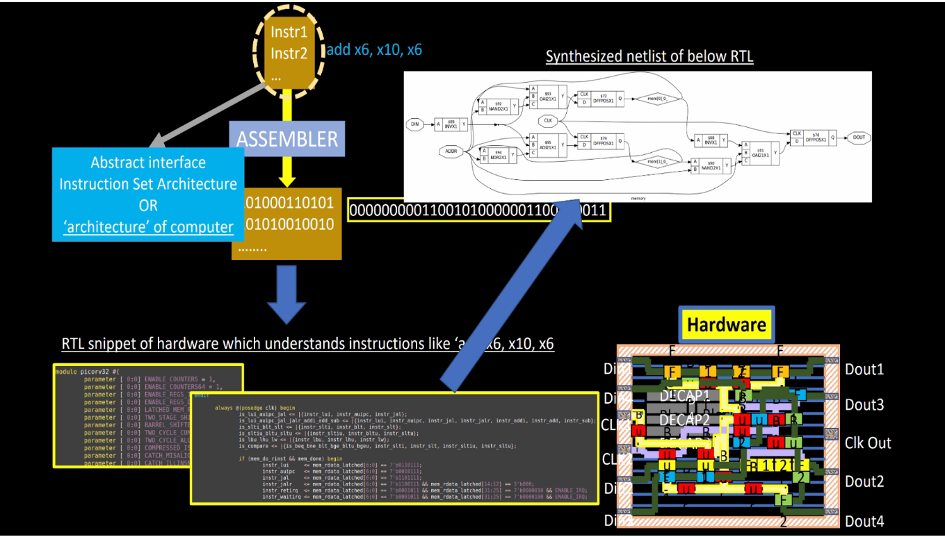 GitHub - VaishnaviChoudhari/risc-vmythworkshop