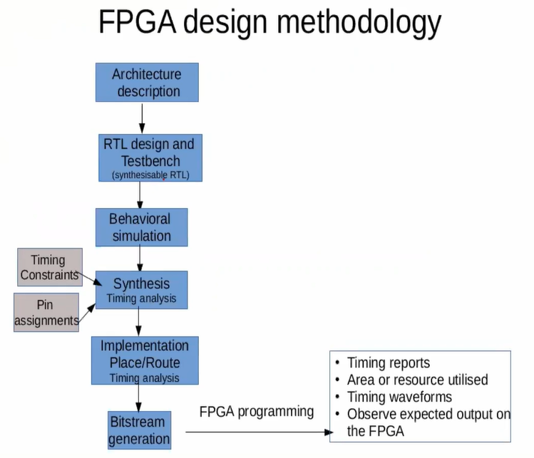 GitHub - VaishnaviChoudhari/FPGA_Fabric_Design_Architechture