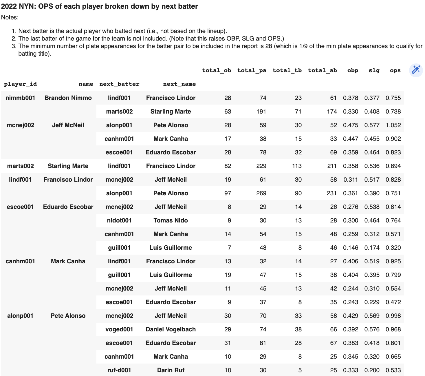 GitHub - mitchellacohen/retrosheet: Processing of Major League Baseball Retrosheet data.