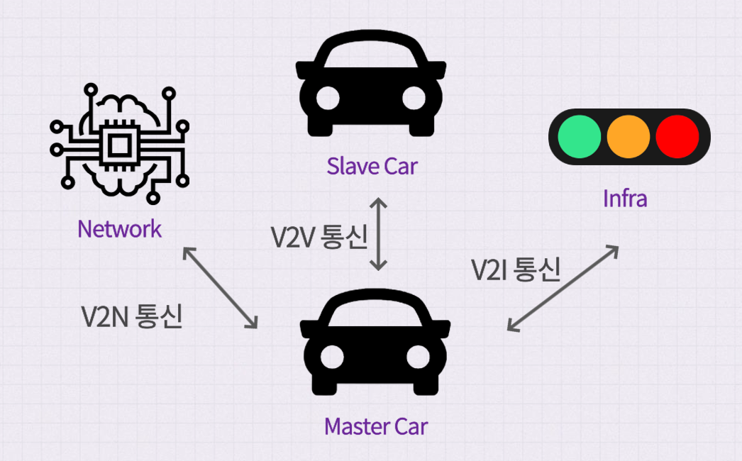 GitHub - KwakNW/Autonomous-driving-and-Platooning: 네트워크 기반 V2X 자율주행 및 군집주행