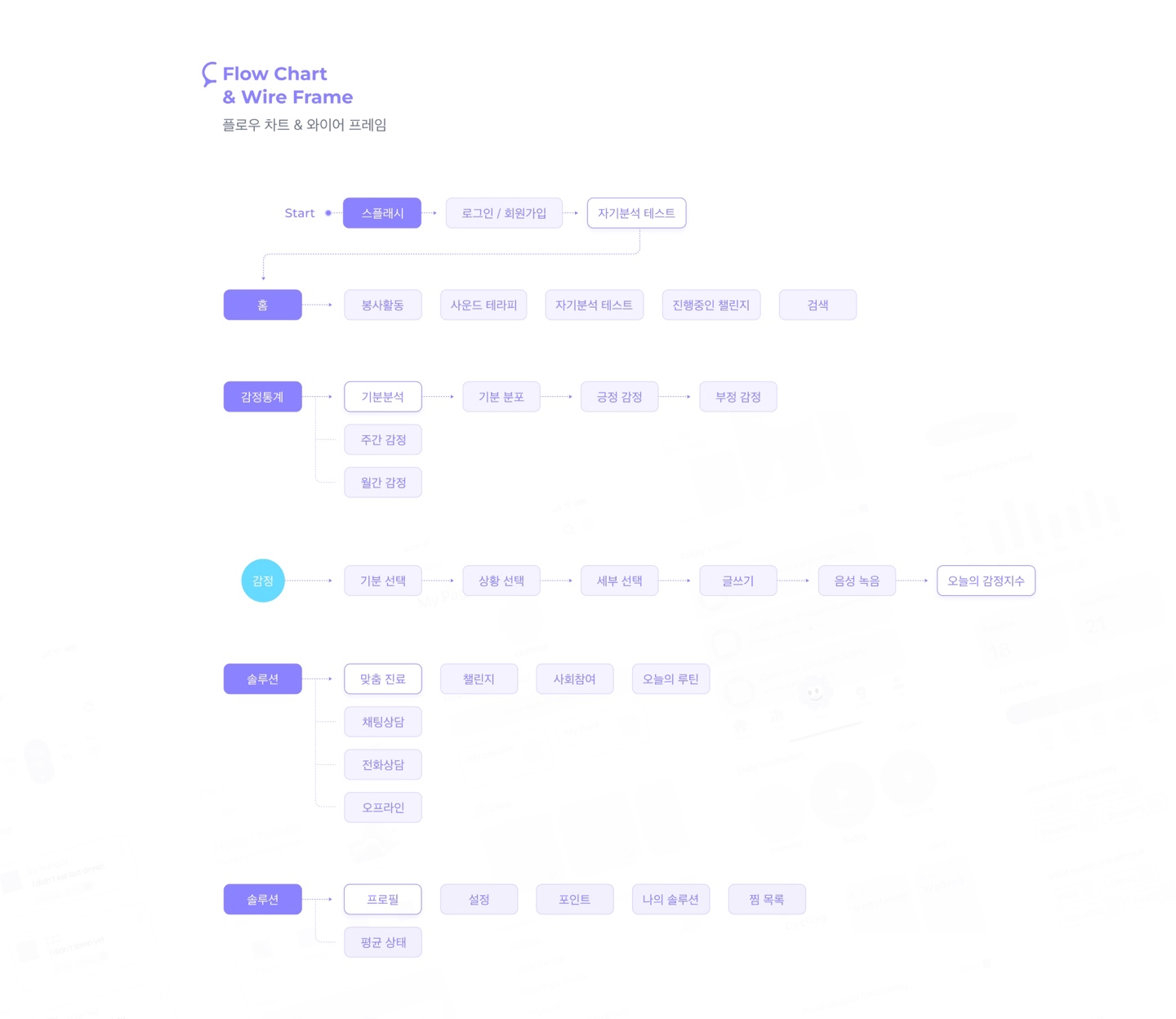 GitHub - UK-Mindset/chamomile-frontend: 2022 Mirim Global internship Project🧸