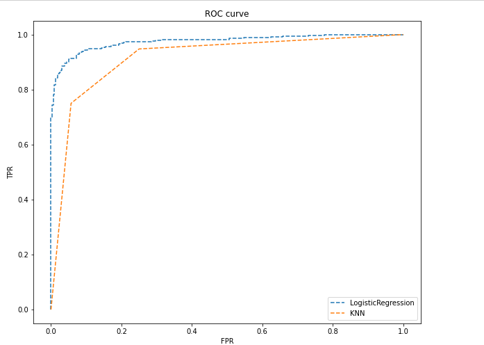 GitHub - mayurimhetre/ML-ROC-AUC-curve