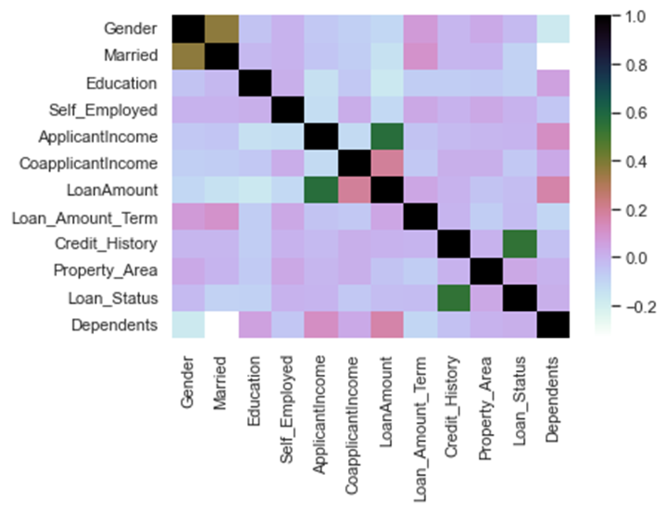 GitHub - srkramesh888/Loan_Prediction