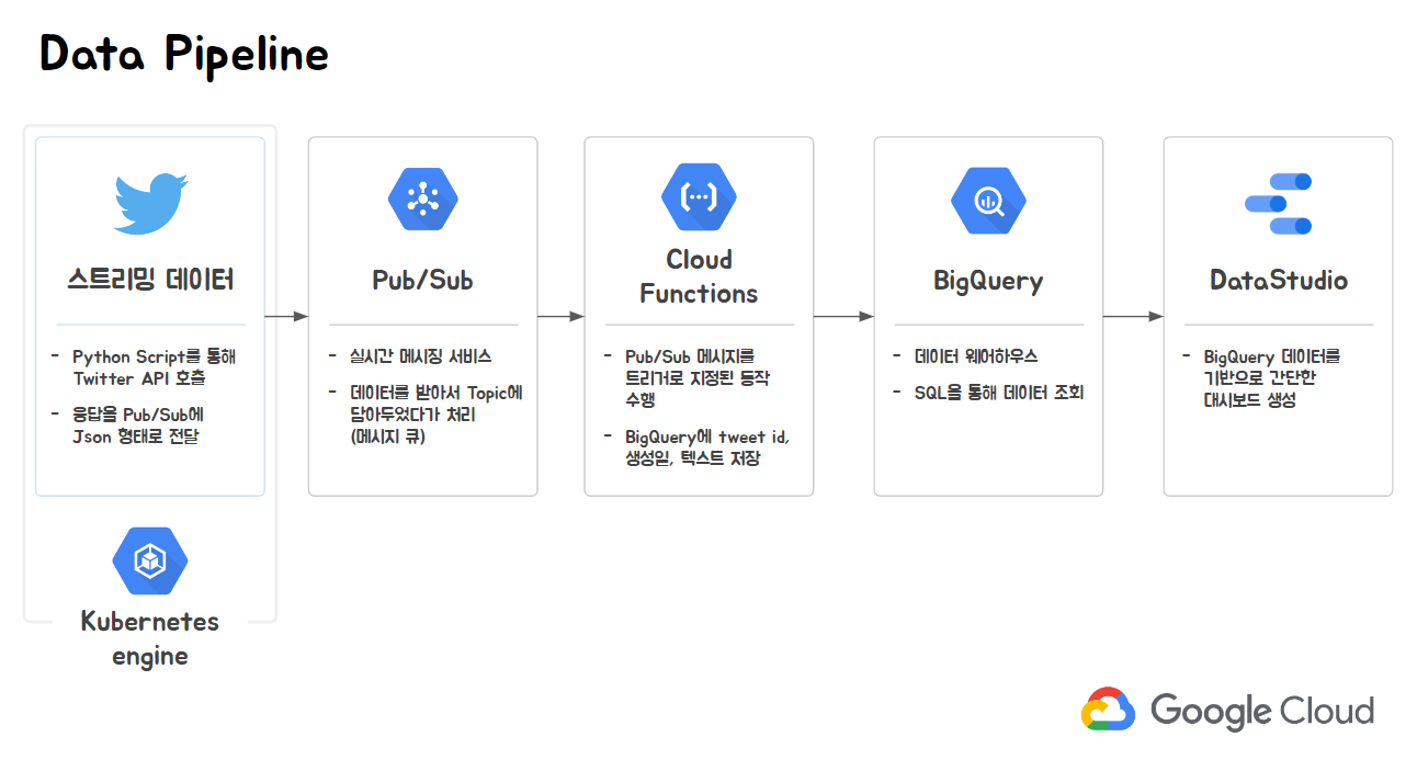 Github Pirate Turtle Gcp Pipeline Twitter