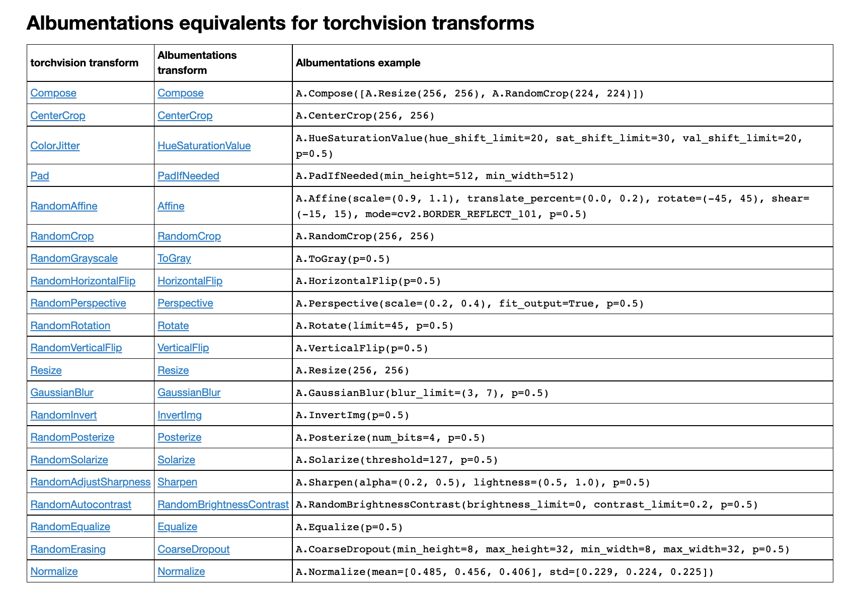 Update Torchvision alternatives · Issue #969 · albumentations-team/albumentations · GitHub