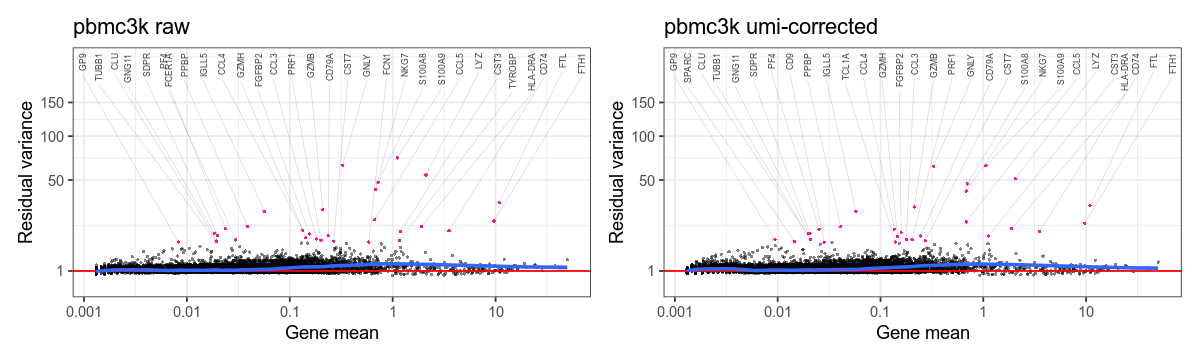 Corrected SCT counts and Pearson residuals · Issue #3923 · satijalab/seurat · GitHub