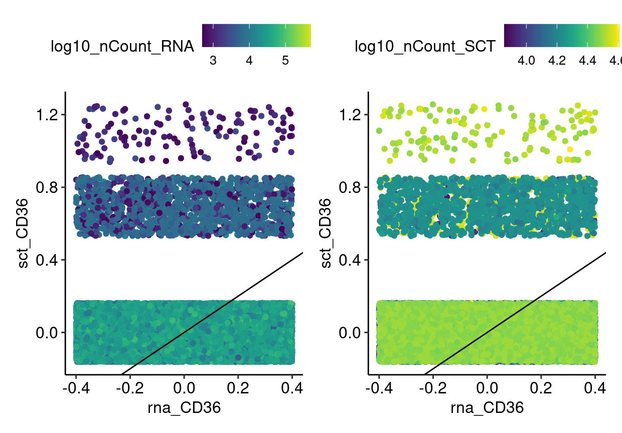Sct Assay In Sctransform V2 Integration Workflow Appears To Cause Cells With Zero Counts In A 