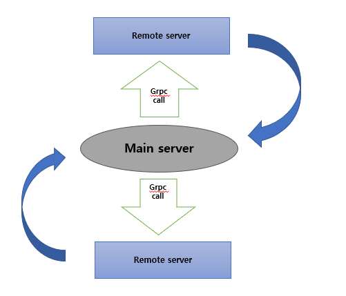 GitHub - mosl-dku/DistributeLearningByGrpc: grpc를 사용한 간단한 분산 러닝