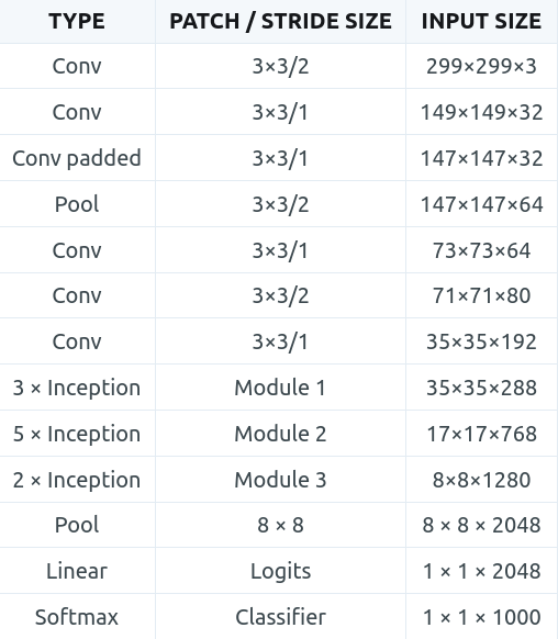 GitHub - hhp-the-maestro/Inception_V3: inception_v3 from scratch