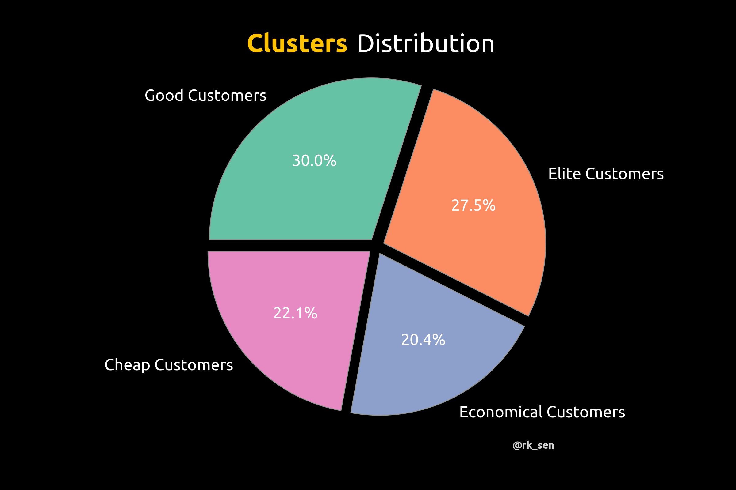 GitHub - sen-rakesh/Customer_Clustering: Exploratory Data Analysis of a Departmental Store using ...