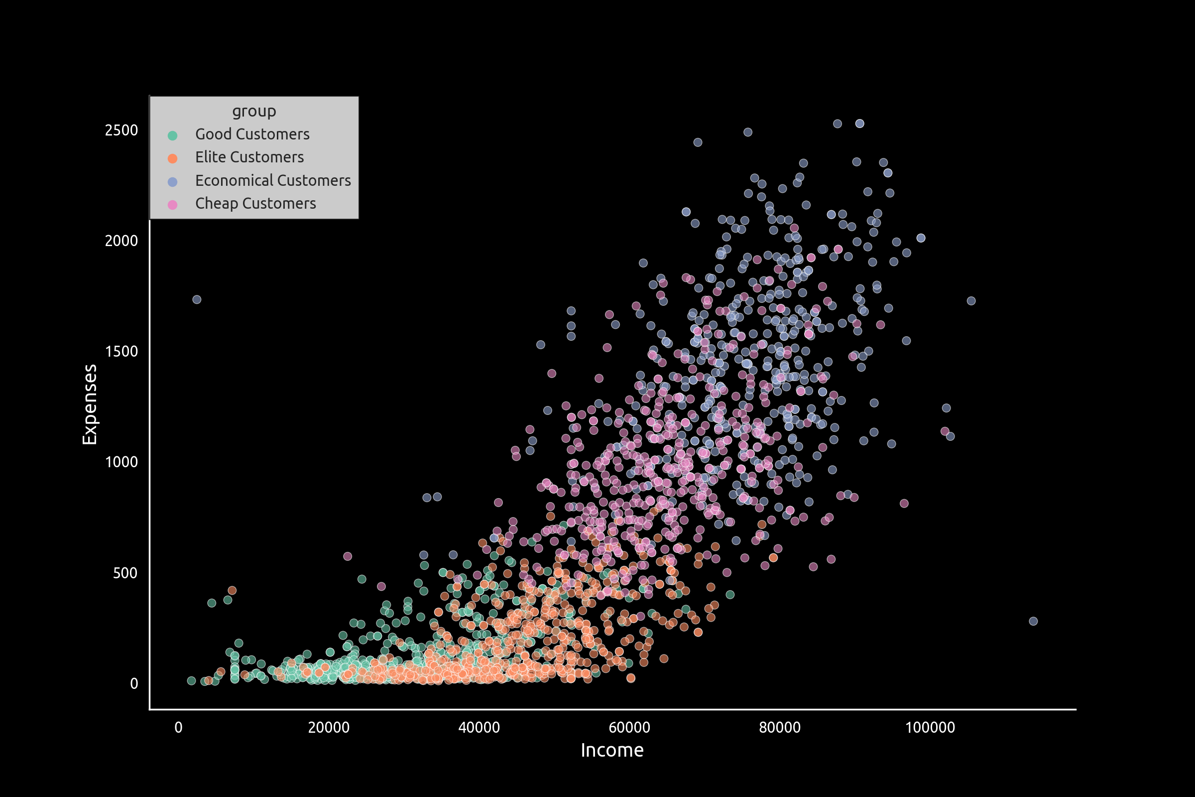 Github Sen Rakesh Customer Clustering Exploratory Data Analysis Of A Departmental Store Using