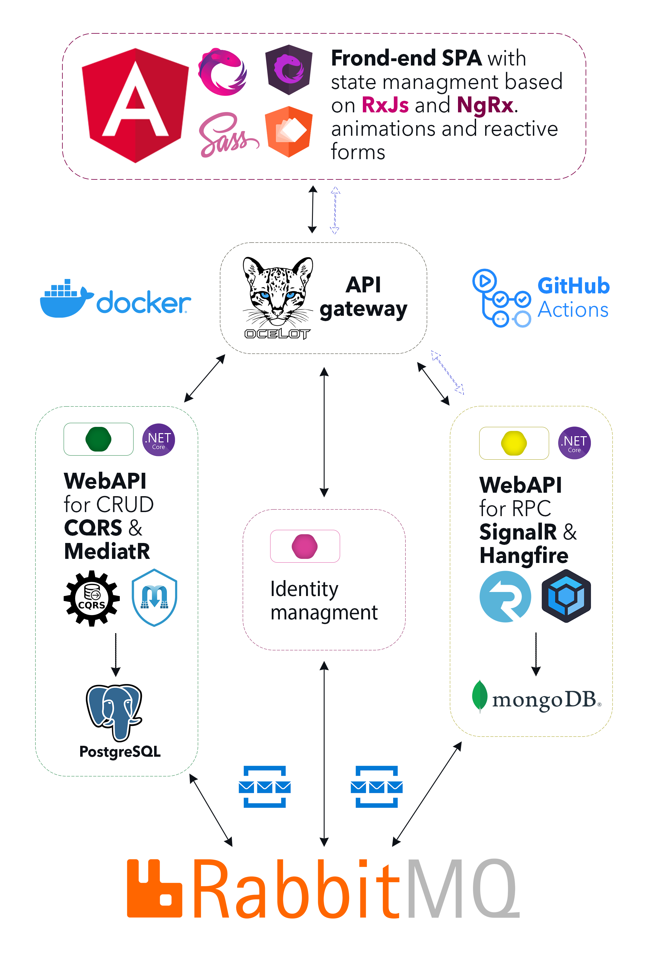 GitHub - Steadfastie/Literas: Microservice-based app