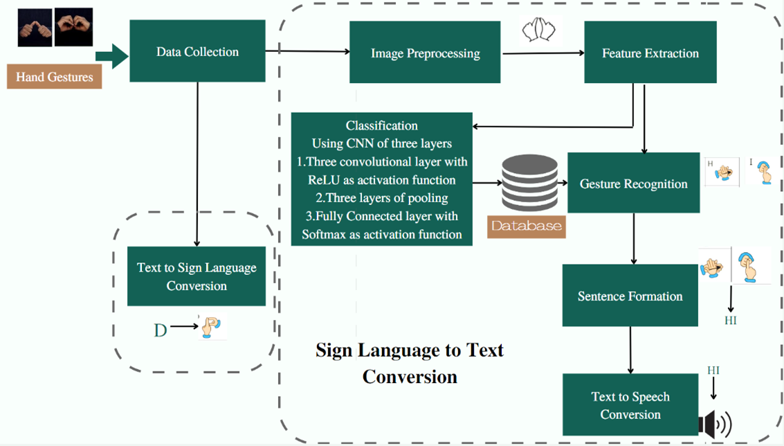 Github Gajalakshmi03recognition Of Indian Sign Language By Using Hand Gestures And Speech 