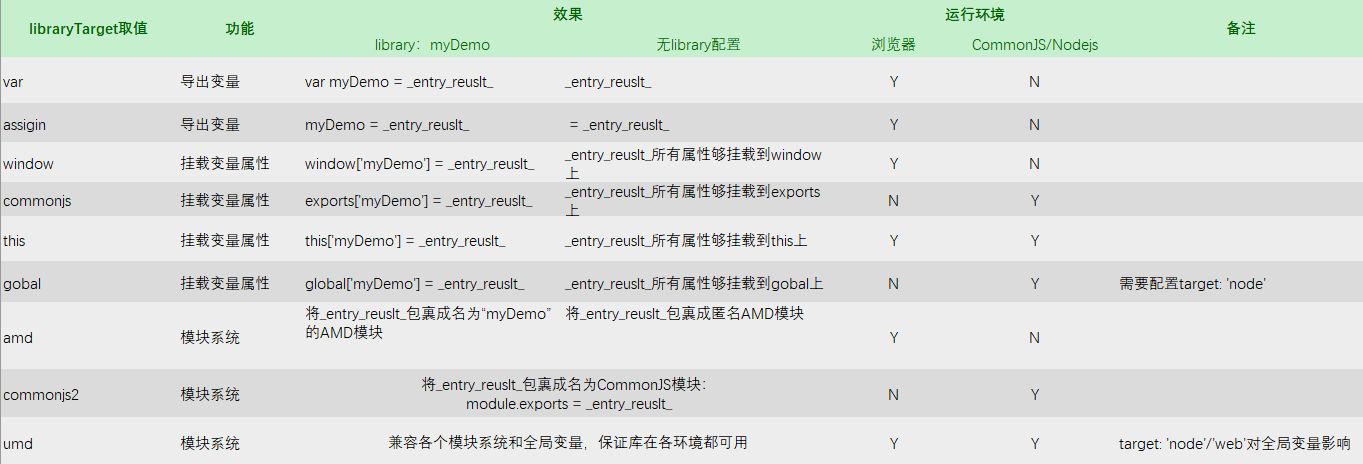 webpack-output, libraryTarget ？？？ · Issue #174 · yaofly2012/note · GitHub