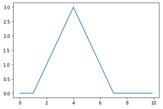 GitHub - qubitkiwi/Signals-and-Systems: Signals and Systems with python