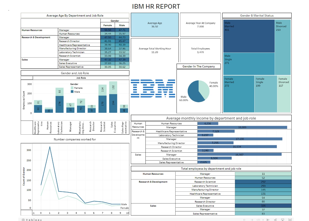 GitHub - harshali-2001/Ibm-Hr-dashboard-tableau-: IBM HR Tableau Dashboard Visualization