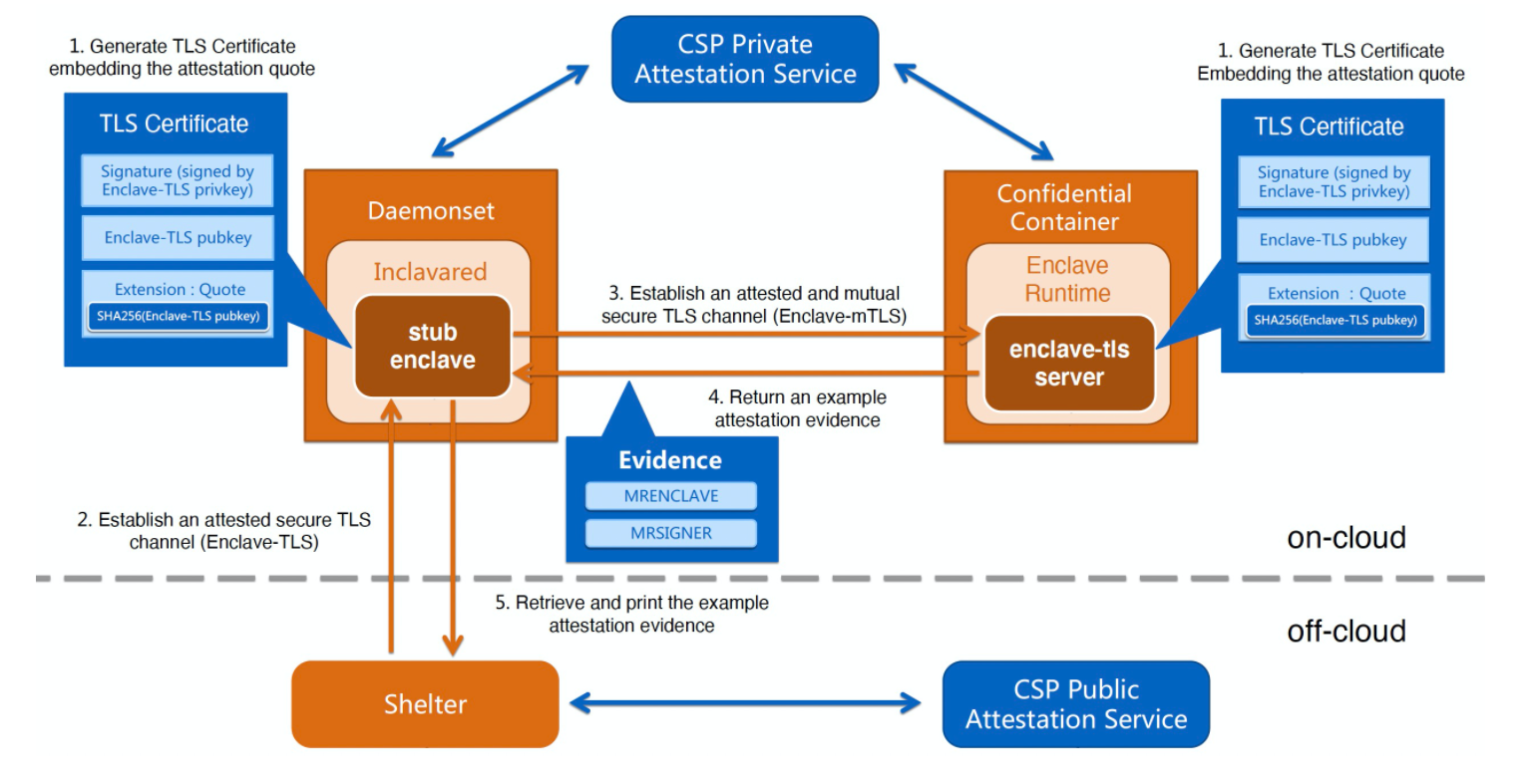 Why are invalid parameters reported? · Issue #1522 · inclavare-containers/inclavare-containers ...