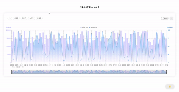 GitHub - saemileee/seoul-data-chart: Recharts 라이브러리 활용해서 차트 커스텀하기 끝판왕