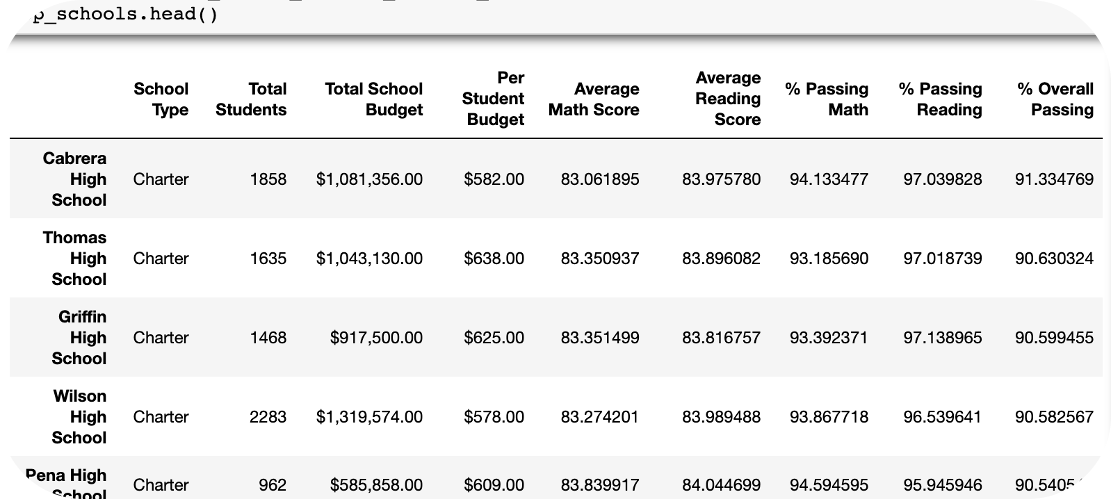 GitHub - itekkie/School_District_Analysis_Pandas_NumPy: Analyzing 15 ...