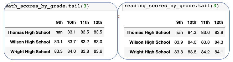 GitHub - itekkie/School_District_Analysis_Pandas_NumPy: Analyzing 15 ...